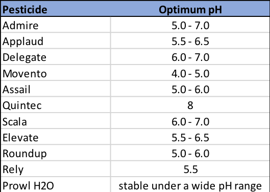pH and Water Quality Influence on Pesticide Spray Solution - GrowWest